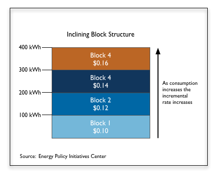 Residential Rates Revisited – Part 2: Inclining Block Rates | The EPIC ...