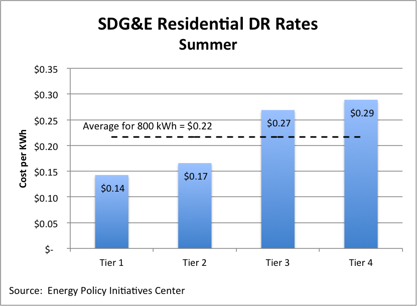 Residential Rates Revisited – Part 2: Inclining Block Rates | The EPIC ...