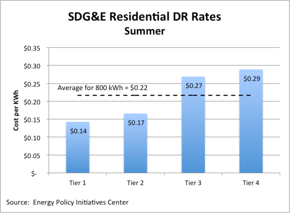Residential Rates Revisited – Part 2: Inclining Block Rates | The EPIC ...