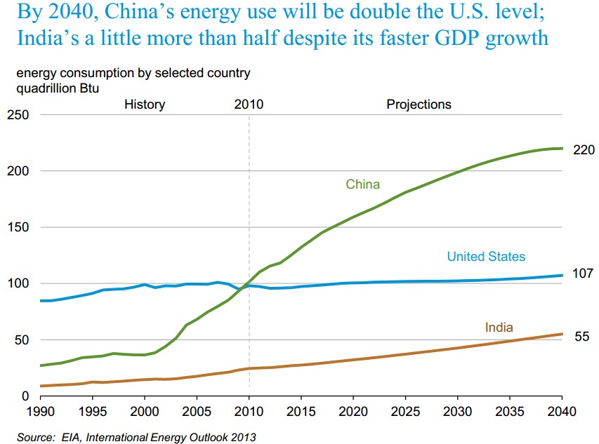 World Energy Consumption Will Increase 56% by 2040 | The EPIC Energy Blog