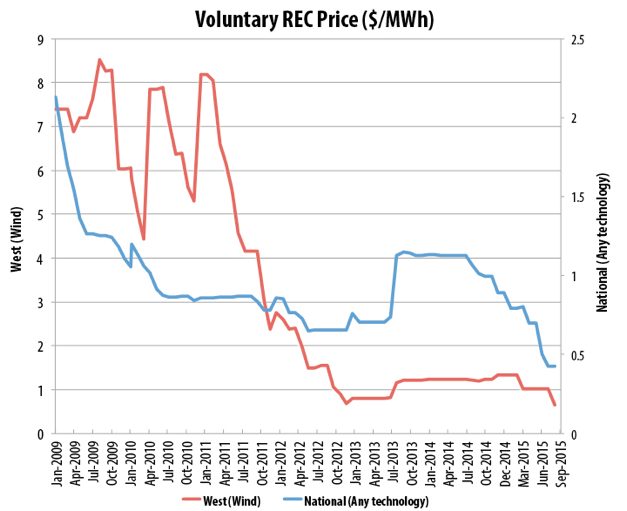 The Role and Prices of RECs and Offsets in Climate and Energy Plans ...