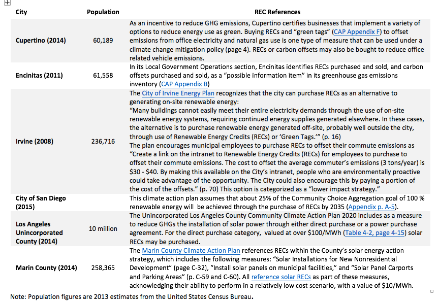 The Role and Prices of RECs and Offsets in Climate and Energy Plans ...