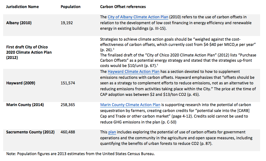 The Role and Prices of RECs and Offsets in Climate and Energy Plans ...