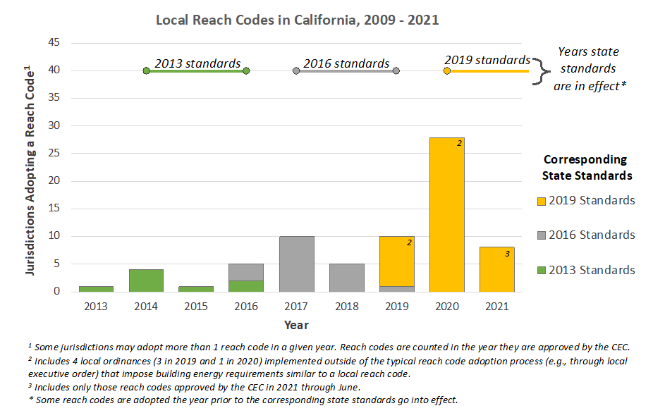 The Rise of Reach Codes | The EPIC Energy Blog
