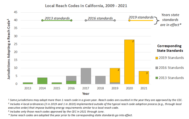 The Rise of Reach Codes | The EPIC Energy Blog