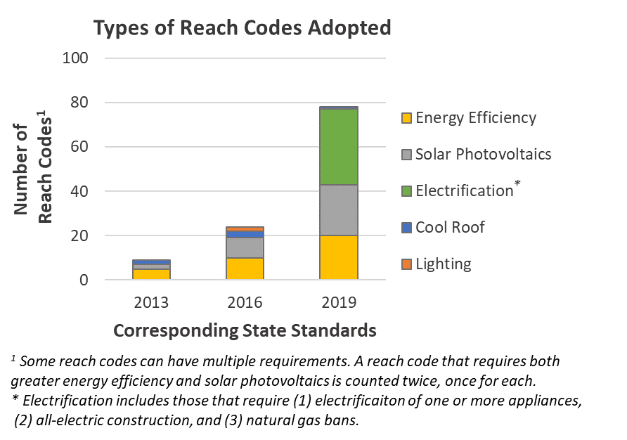 The Rise of Reach Codes | The EPIC Energy Blog